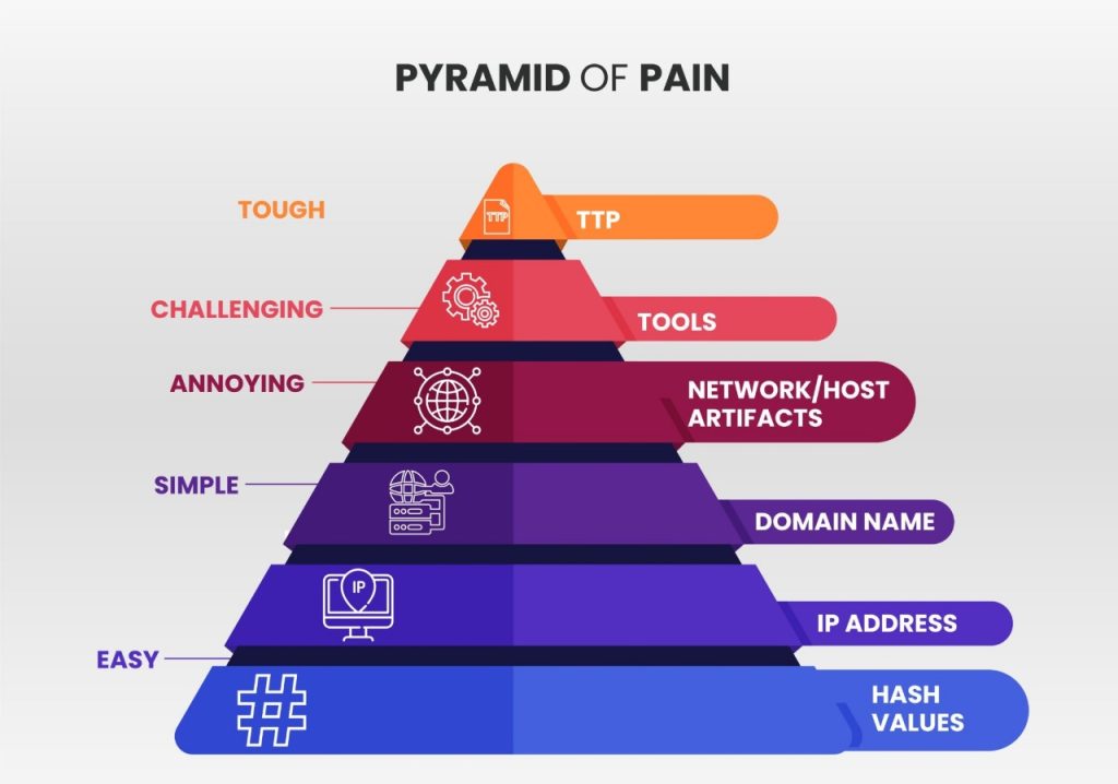 Pyramid of Pain dalam Cybersecurity: Pendekatan Strategis untuk ...